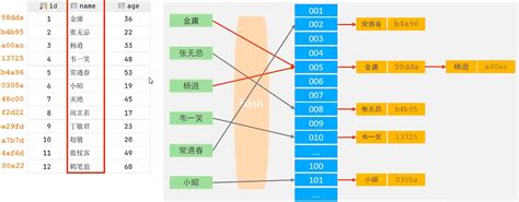 Mysql 索引结构 Hash、b Tree、btree介绍 Csdn博客