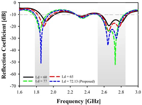 Simulation Of The Reflection Coefficient For Several Lengths Of