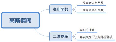 高斯模糊原理和python实现python Gaussianblur Csdn博客