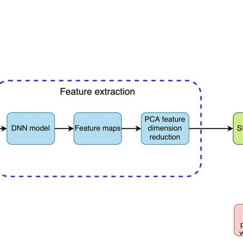 figure an illustration of the proposed method for classifying eeg