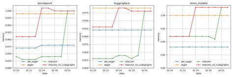 TorchDynamo Performance Dashboard Float32 Issue 93518 Pytorch