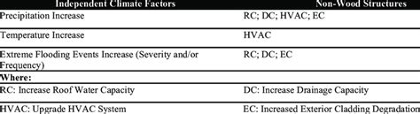 Buildings Impact Formulas For Non Wood Structures Download Table