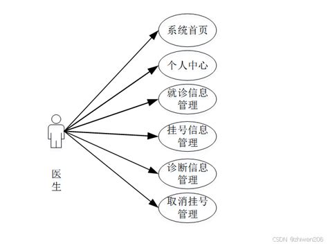 java vue计算机毕业设计java智慧医疗系统分析与设计 “基于java的智能医疗服务平台设计与实现” “java驱动的智慧医疗信息化系统