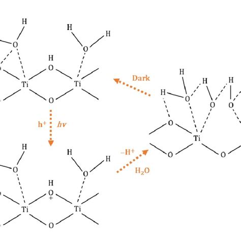 Surface Reconstruction On Tio2 During The Reversible Hydrophilic