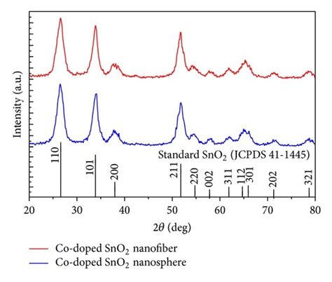 Xrd Diffraction Patterns Of The Prepared Zno Nanostructures Download