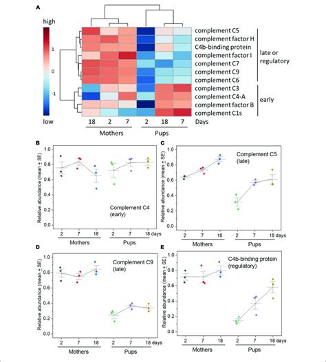 Complement Pathways Components Disparity Between Early Versus Late Download Scientific
