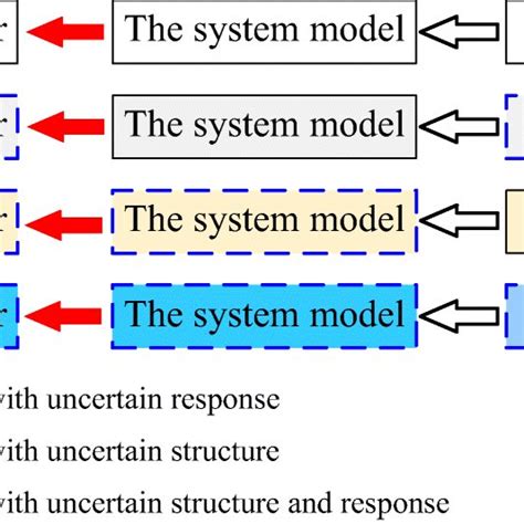 Classification Of Uncertain Inverse Problems Download Scientific Diagram
