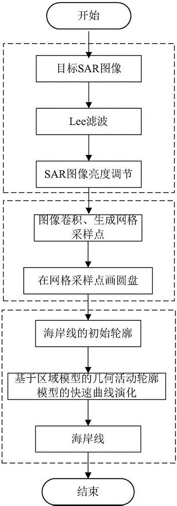 Sar Image Coastline Extracting Method Based On Geometric Active Contour