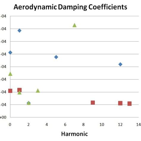 Fitted Aerodynamic Damping Parameters Fig 7 Calculated Aerodynamic Download Scientific