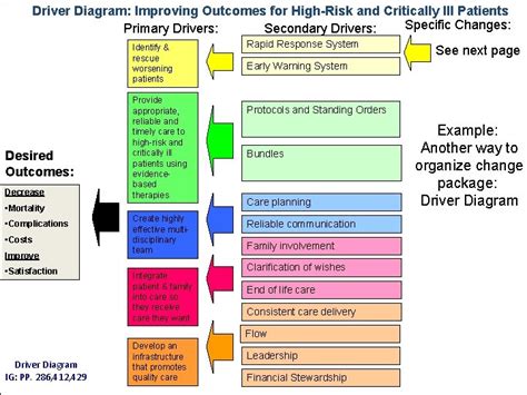 Driver Diagram Examples Includes Template And Definitions Driver