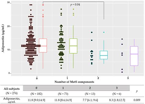 Box And Whisker Dot Plots Four Group Comparisons Of Serum Adiponectin