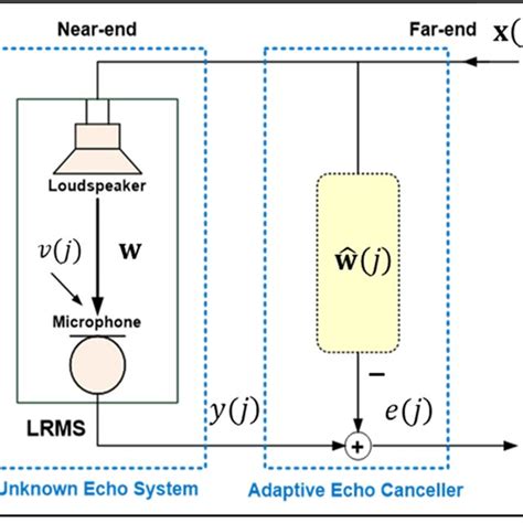 Adaptive System For Aec In A Loudspeaker Room Microphone System