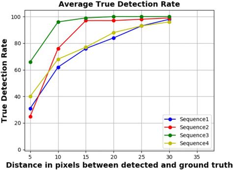 True Detection Rate For Video Sequence 1 2 3 And 4 Download Scientific Diagram