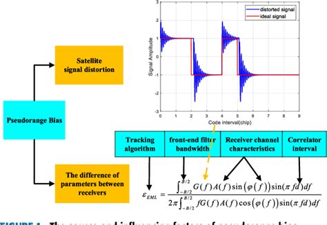 Figure 1 From Influence Of Pseudorange Biases On Single Epoch Gnss Integer Ambiguity Resolution