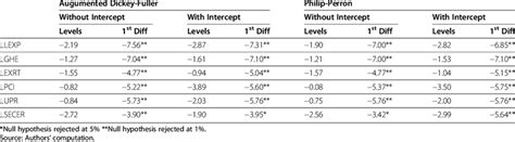 Unit Root Test Results Download Table