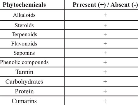 Qualitative Phytochemical Composition Of Aegle Marmelos Leaf Extract