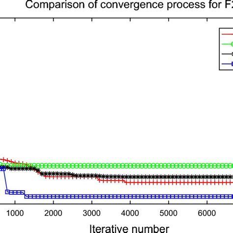 comparison of performances of function f1 by four pso algorithms
