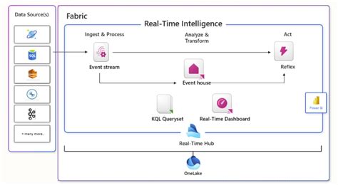 Real Time Analytics And Microsoft Fabric Simpson Associates