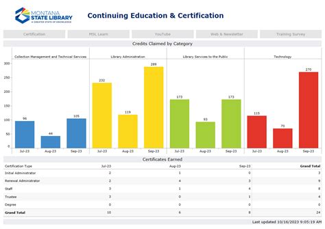 Program Dashboards