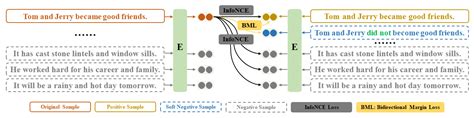 Sncse Contrastive Learning For Unsupervised Sentence Embedding With