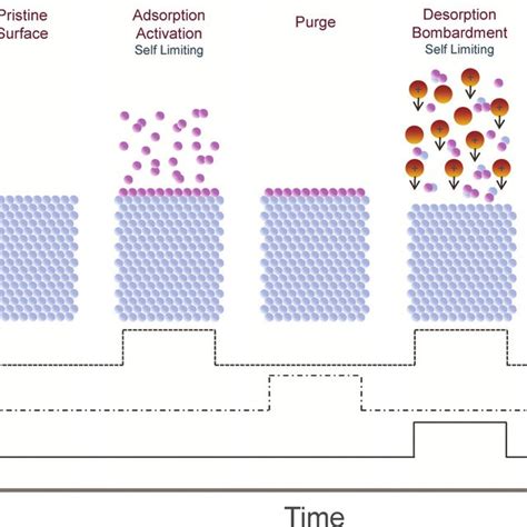 Pdf Implementation Of Atomic Layer Etching Of Silicon Scaling Parameters Feasibility And