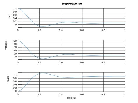 Simulate A Pid Controller For Dc Motor Jays Blog
