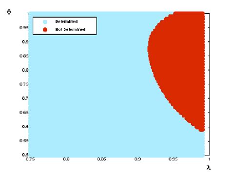 6 Determinacy Analysis Combination Of Values Of Download Scientific Diagram