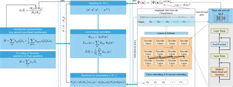The Nnqs Transformer Pipeline A Pre Processing The Hamiltonian Of