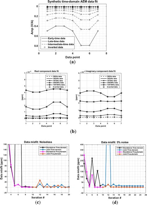 Mono‐model Parameter Joint Inversion By Gramian Constraints Em Methods
