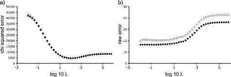 Cross Validation Error Versus Smoothing Magnitude A Branch Pruning Download Scientific