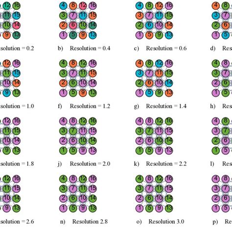 Modularity Is Applied To 4 Kcp Graphs For Various Resolutions From 02