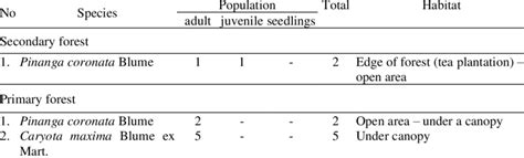 Palm Population In The Western Slope Download Scientific Diagram