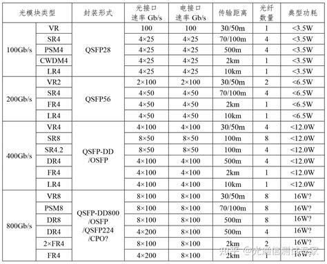 5g承载与数据中心光模块 白皮书2021 10 知乎