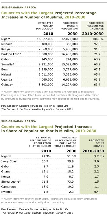 Region Sub Saharan Africa Pew Research Center
