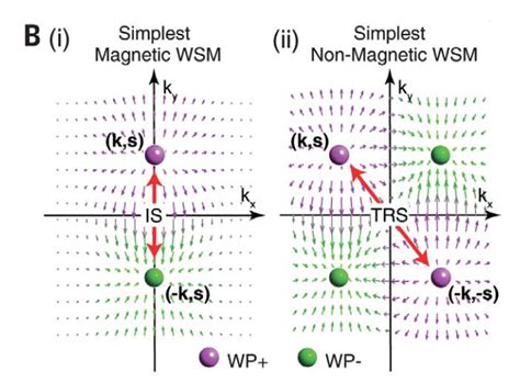 Condensed Matter Symmetry For The Low Energy Effective Model Of Weyl Semimetal Matter