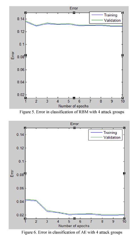 Figure 5 From An Anomaly Based Network Intrusion Detection System Using Deep Learning Semantic