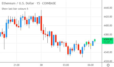 Colour Recent Bars With Pine Script Code TradingCode