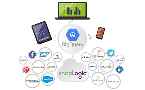 Google BigQuery Integration SnapLogic