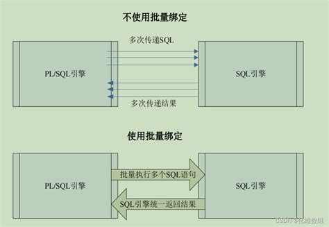 Oracle 动态sql学习笔记，由易至难讲解七个例子动态sql和静态sql的区别 Csdn博客