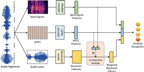 Table 2 From Speech Emotion Recognition With Co Attention Based Multi Level Acoustic Information