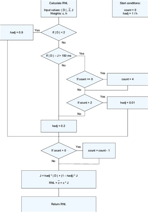 6 Network Selection Algorithm Download Scientific Diagram