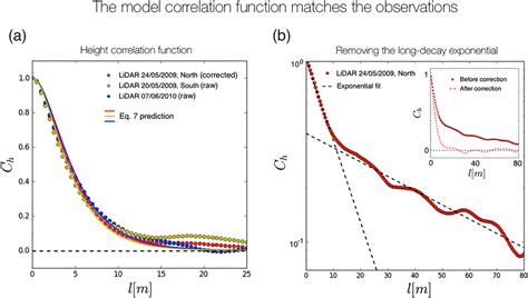 A Height Correlation Functions Dots Represent Measurements And The
