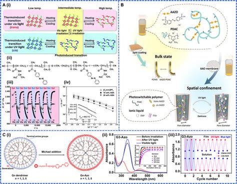A Properties Of Aba Block Polymers A I Schematic Representation Of Download Scientific