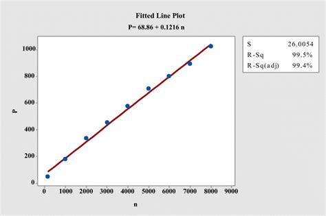 Model Fitness And Summary For Spindle Rotation Power Download
