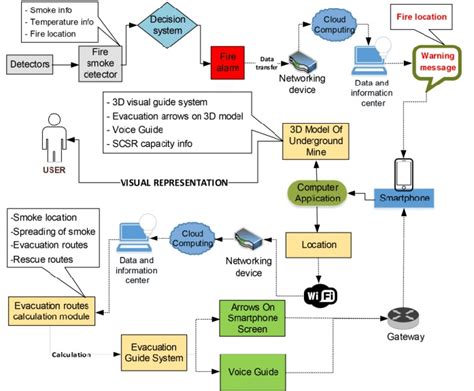 Modelling Of Example Scenario Download Scientific Diagram