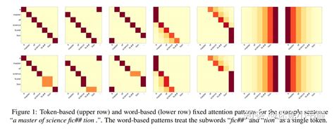 [综述] A Survey Of Transformers [4] 注意力先验 知乎
