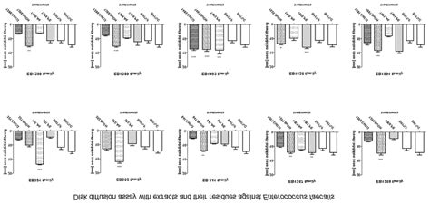 One Way Anova And Tukeys Post Test Analysis Related To Growth