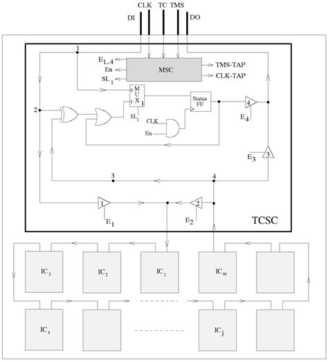 Test Control And Status Circuitry In A Unit Download Scientific Diagram