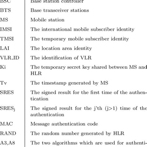 The Gsm Authentication Protocol Download Scientific Diagram