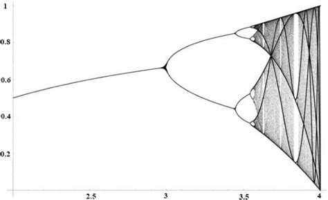 Bifurcation Diagram Of A Simple Logistic Map With Initial Condition Download Scientific Diagram